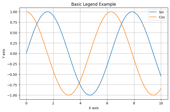 matplotlibで凡例（legend）を設定する方法を解説 | エンスタ