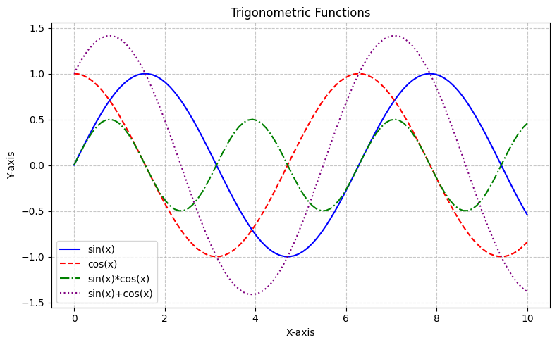 matplotlibのlinestyleの設定を解説 | エンスタ