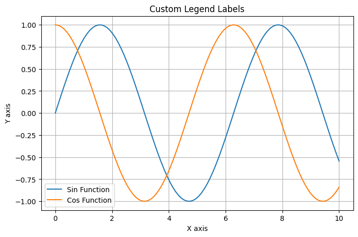 matplotlibで凡例（legend）を設定する方法を解説 | エンスタ