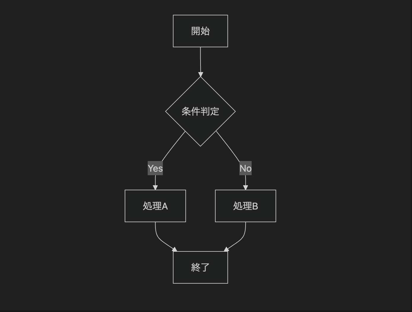 NotionでのMermaidの使い方を解説 | エンスタ